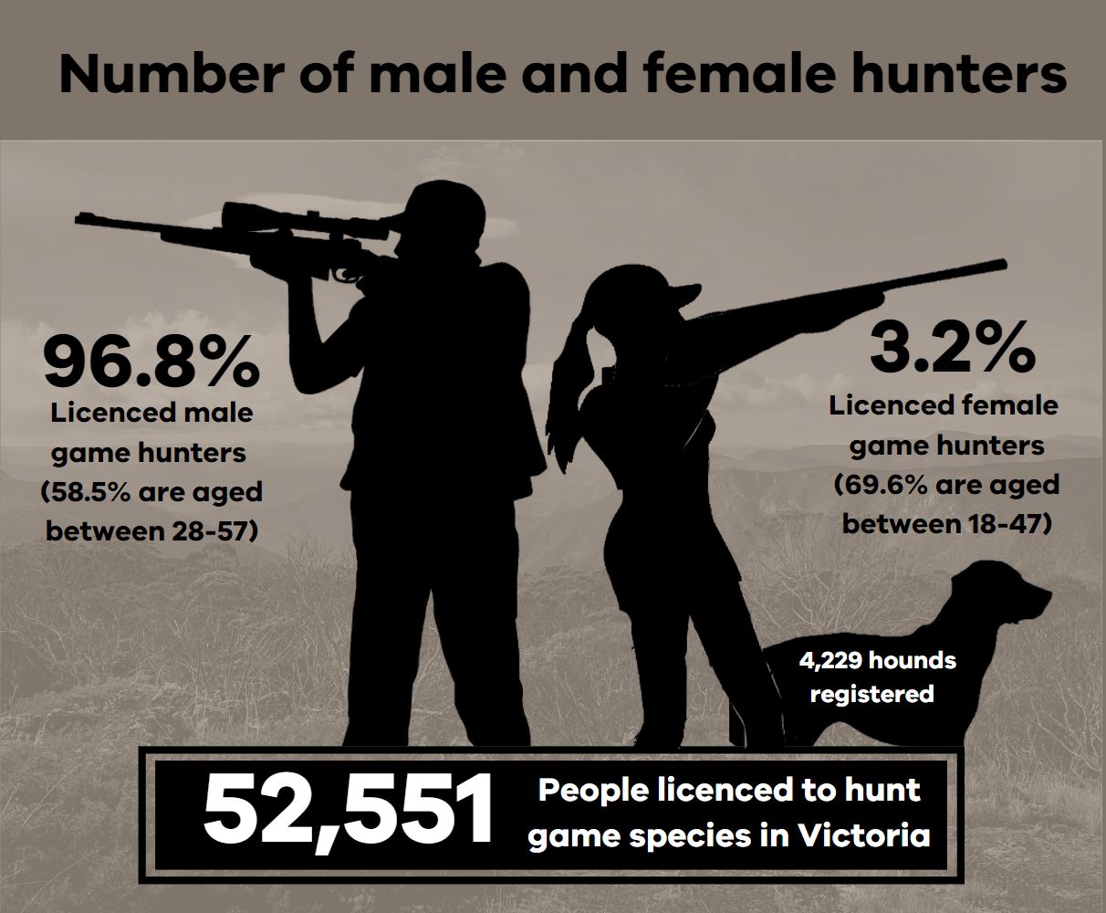 Licencing Statistics - Game Management Authority